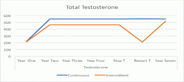 testosterone-graph-1 - Age Management Boston